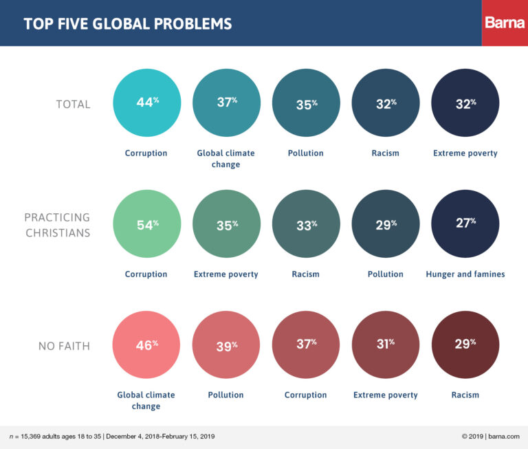 18–35-Year-Olds Rate the Church’s Reputation for Justice - Barna Group