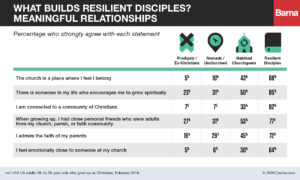 Strong Relationships Within Church Add to Resilient Faith in Young ...
