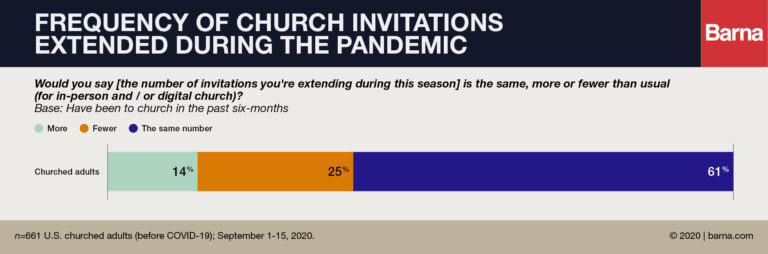 2 in 5 Churchgoers Are Open to Inviting Others to Digital Church ...
