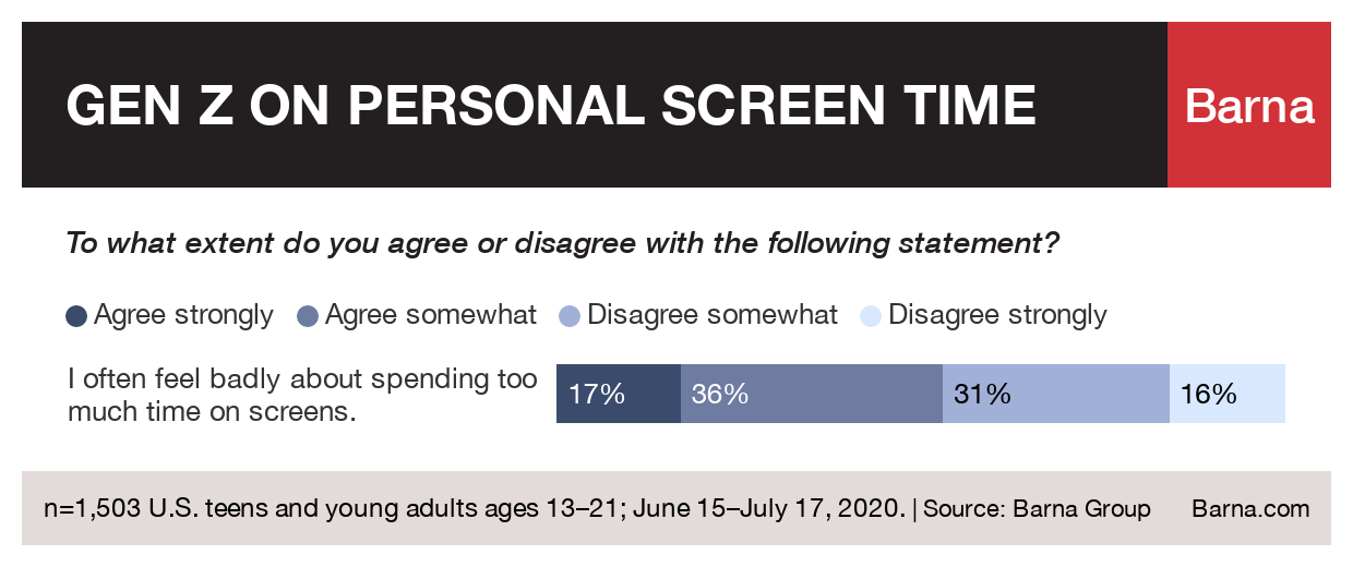 Half of Gen Z Feel Bad About the Amount of Time Spent on Screens ...