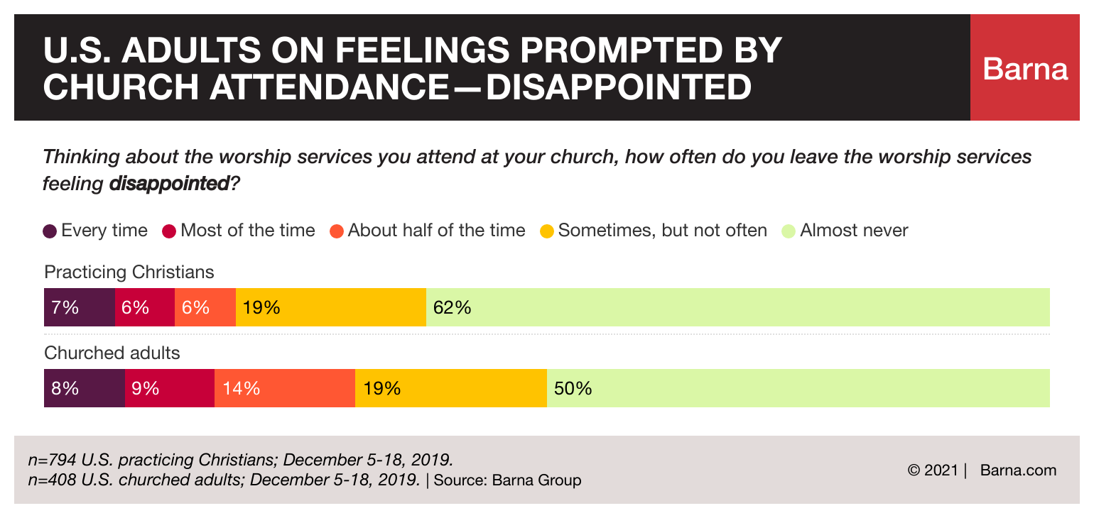 Encouraged, Disappointed, Connected—How Churchgoers Feel After Worship ...