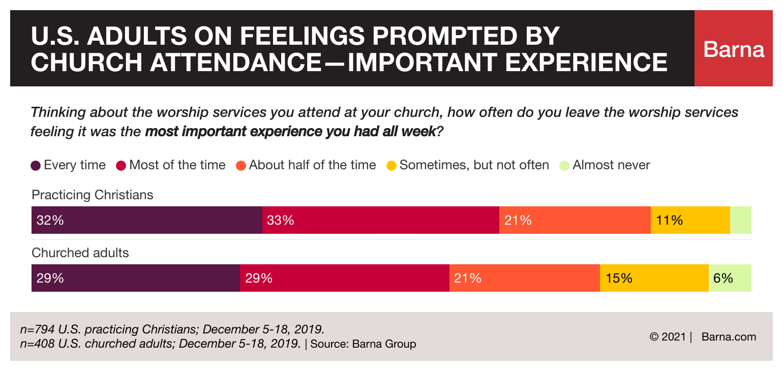 Encouraged, Disappointed, Connected—How Churchgoers Feel After Worship ...